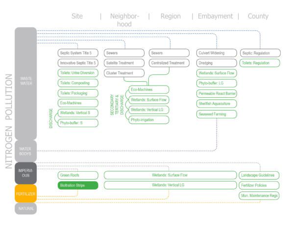 Green Infrastructure Plan - Offshoots