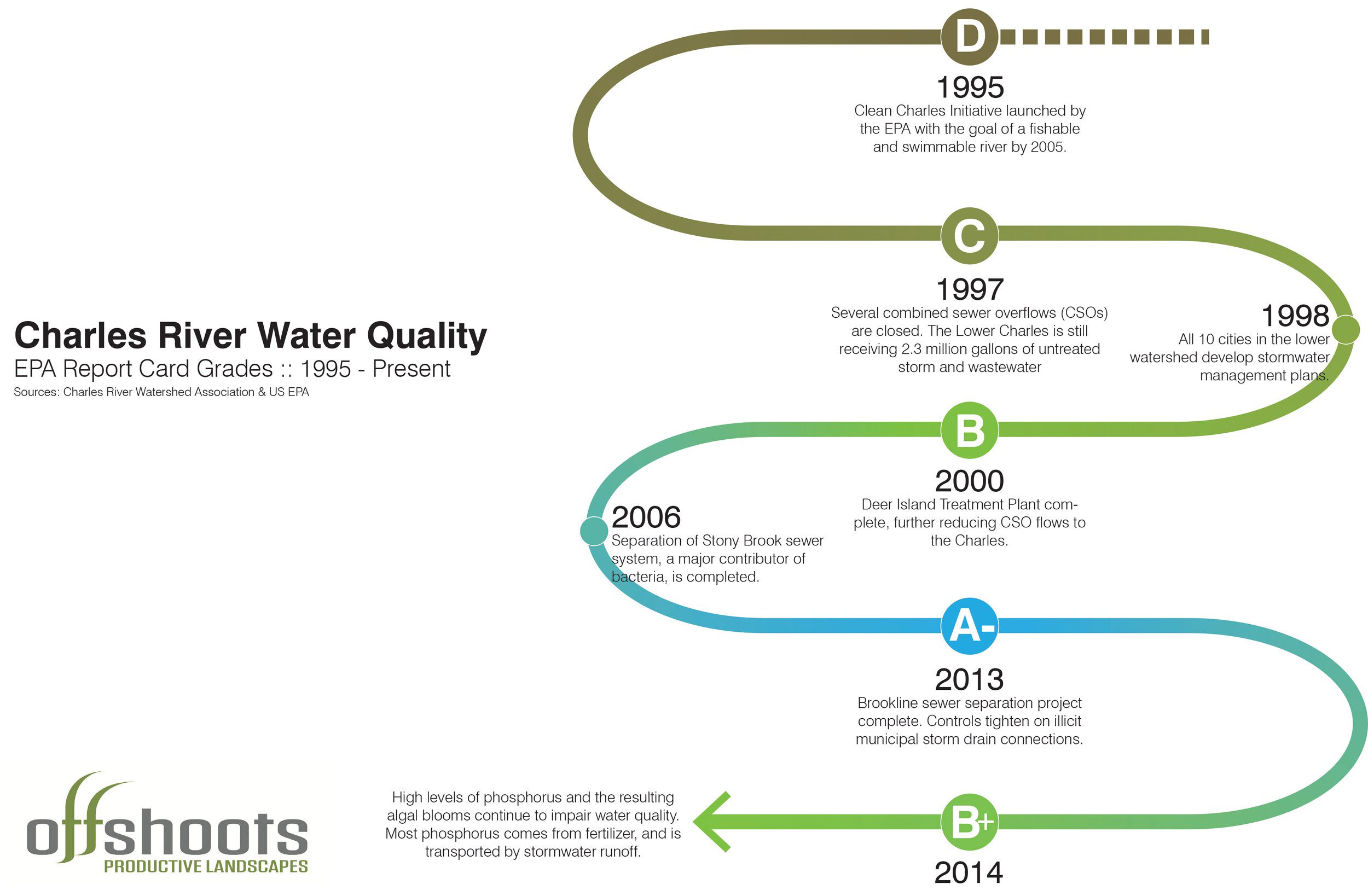 Charles River Shoreline Vegetation Management Plan - Offshoots